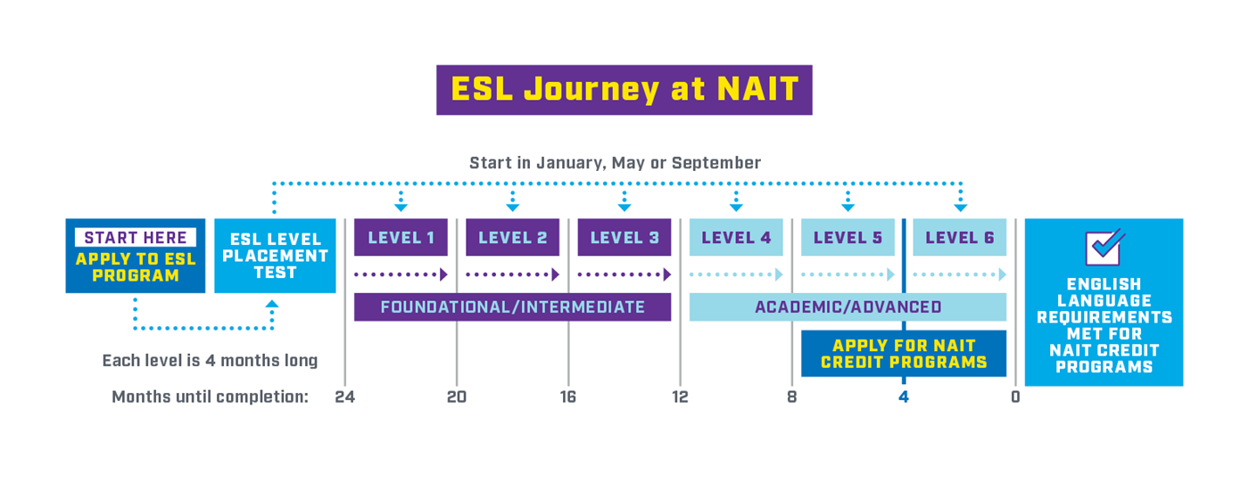English as a Second Language (ESL) - NAIT