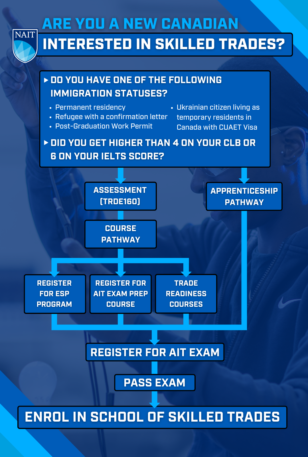 Accelerated Trades Entry Program - NAIT