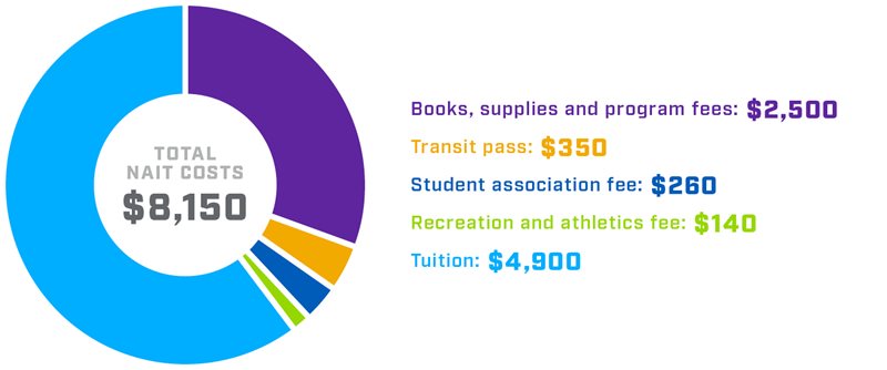 Domestic Students Tuition and Fees - NAIT