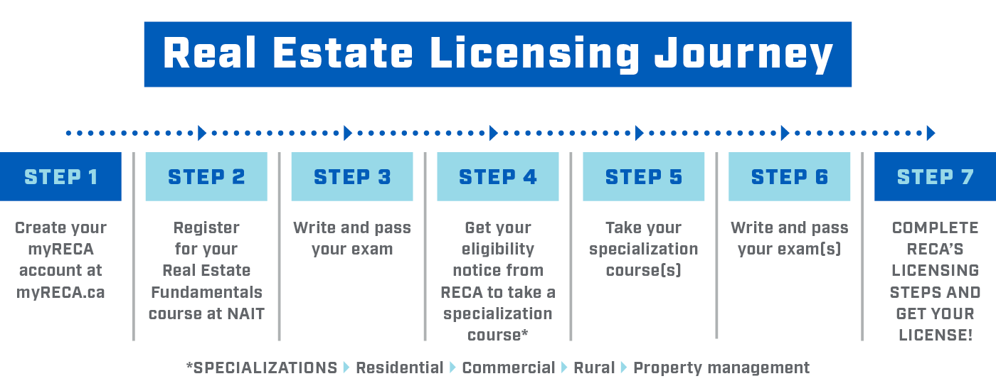 Real Estate Licensing Alberta (RELA) - NAIT