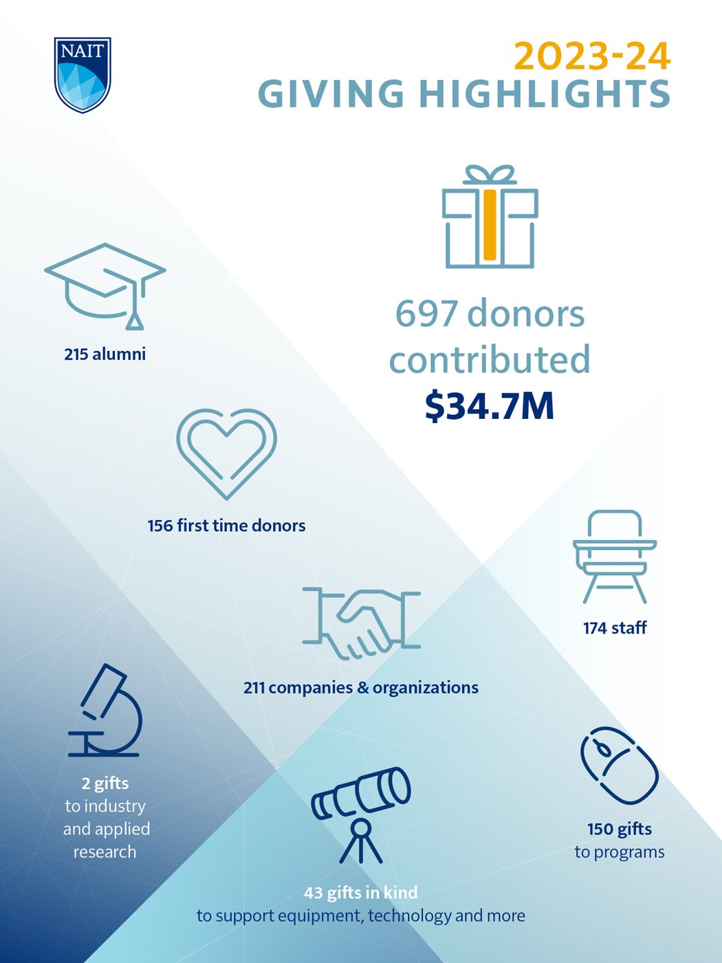 2023-24 NAIT Donor Impact Report - Giving