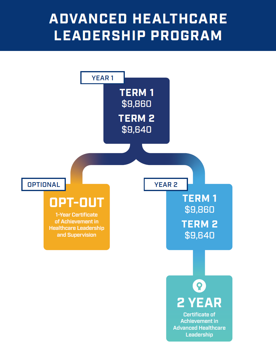Advanced Healthcare Leadership - NAIT