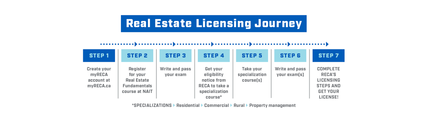 Real Estate Licensing Alberta (RELA) - NAIT