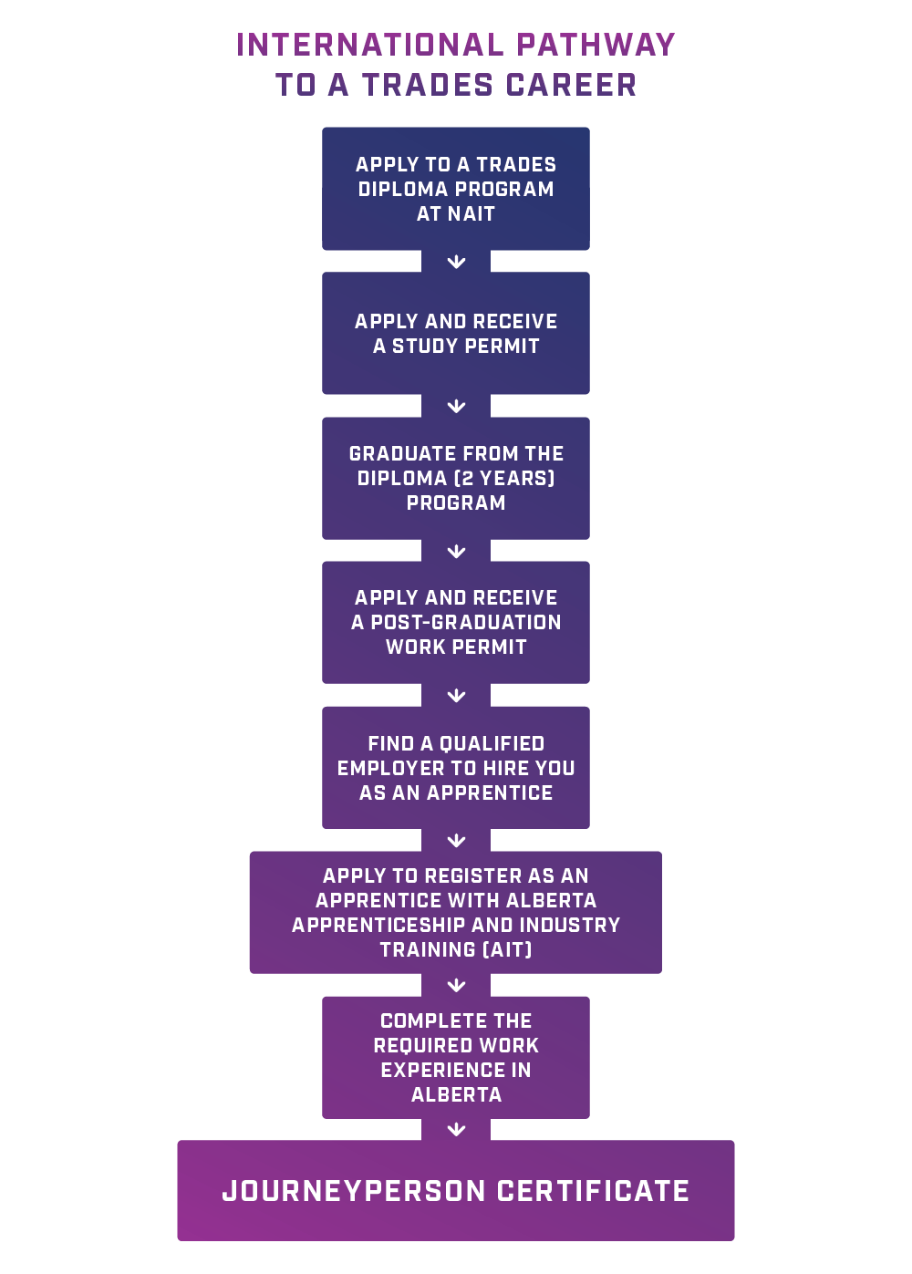 Advanced Welding Technology - NAIT